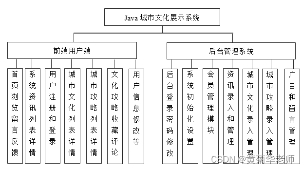 Java某某城市文化宣传展示系统设计与实现ideaspringbootmysqljava实现宣传网站 Csdn博客