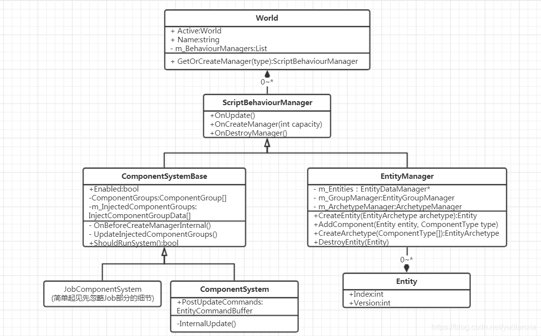 Unity2018 Ecs框架entities源码解析（一）框架的启动与循环unity Entities 源码 Csdn博客
