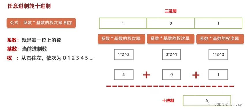 【Java基础】003 -- Java基础概念（计算机的存储规则）_java二进制存储-CSDN博客