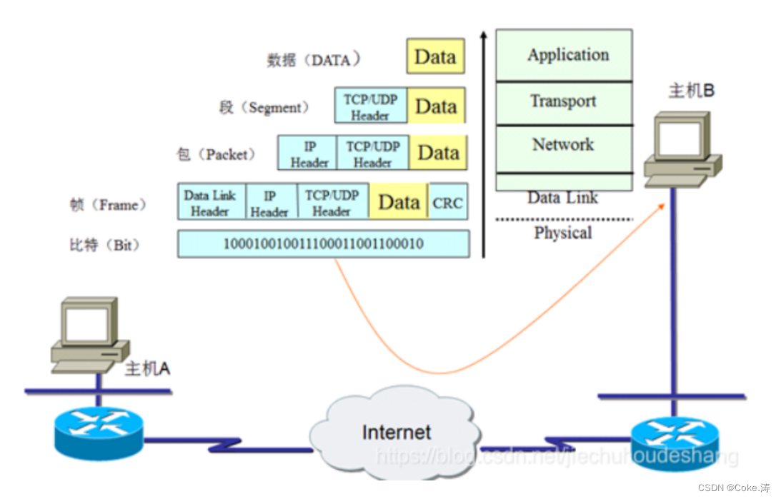 HCIA初级_hcia csdn-CSDN博客