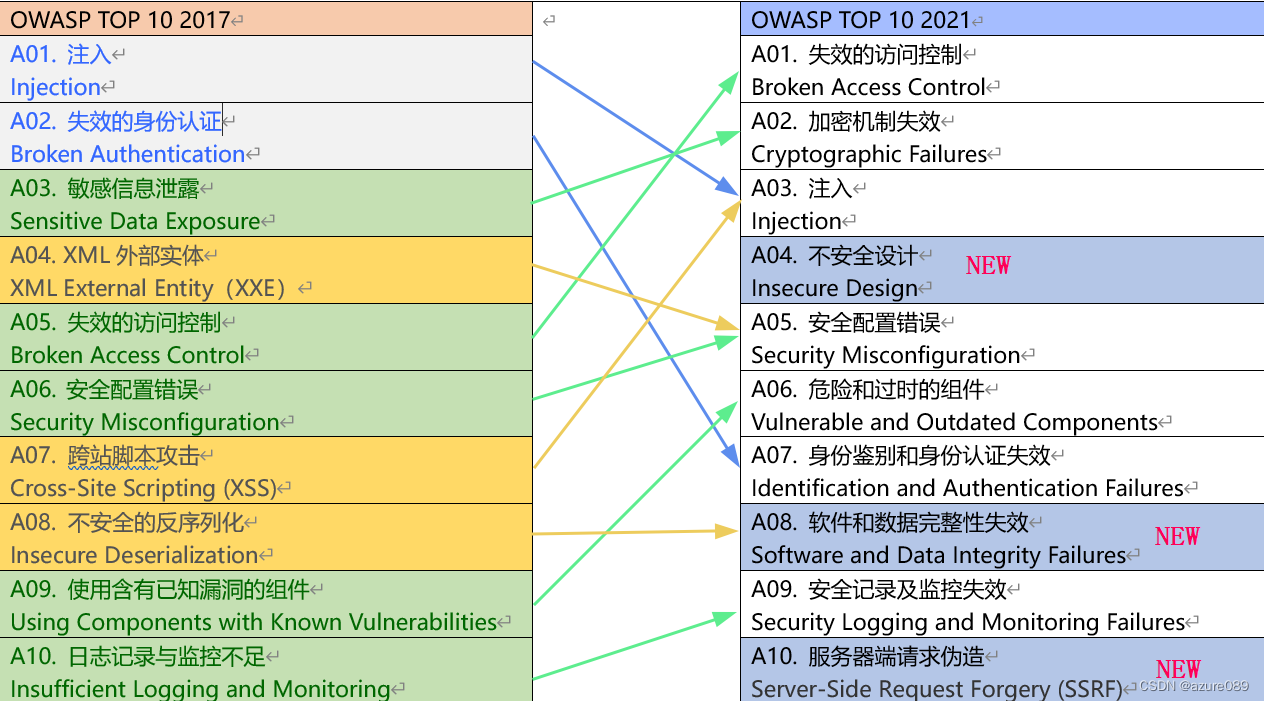 OWASP TOP 10 2021-CSDN博客