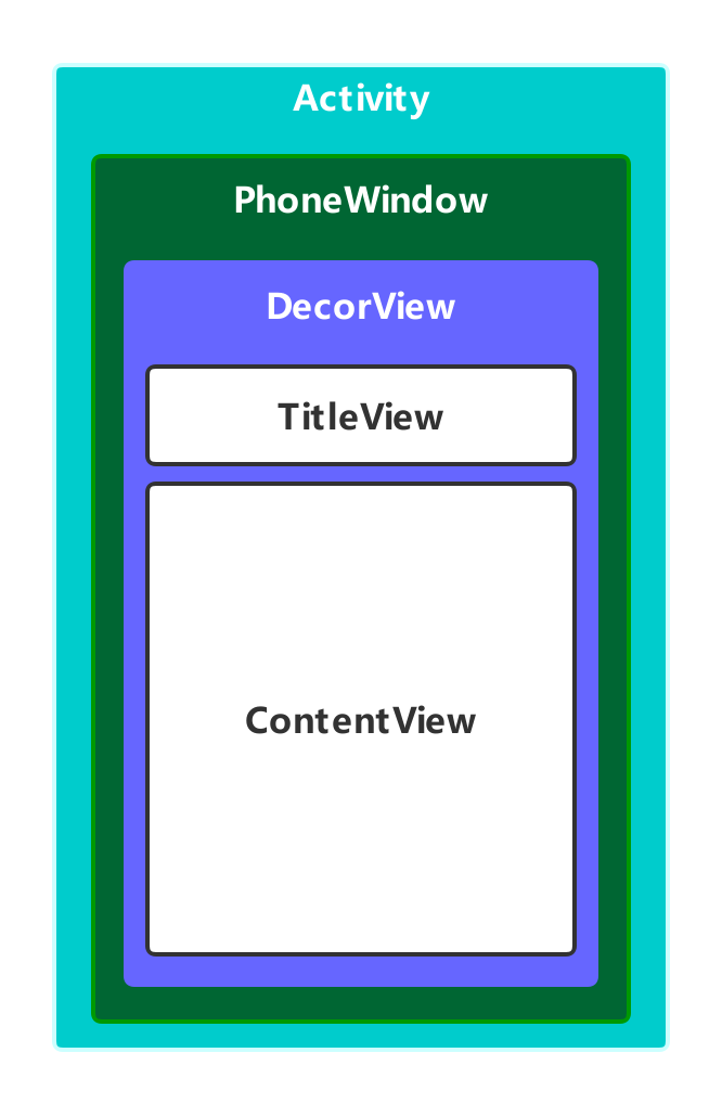 Android高级UI进阶之路(三) —— 理解View的工作原理及自定义View入门_android自定义view案例+讲解-CSDN博客
