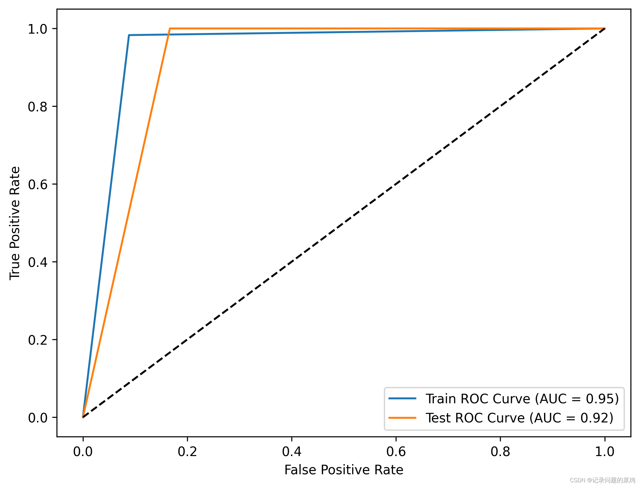 二分类任务模型的评估（roc_auc）_二分类roc曲线是折线吗-CSDN博客
