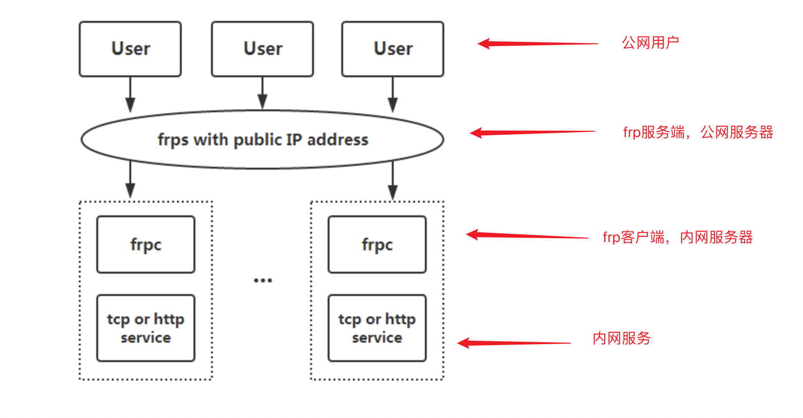 【计算机网络】12、frp 内网穿透、NAT 穿透_natfrp-CSDN博客