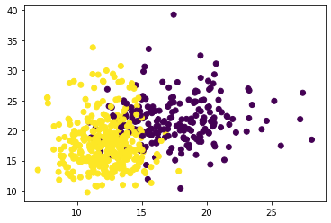 Sklearn(v3)——SVM（乳腺癌数据）_breast cancer data-CSDN博客