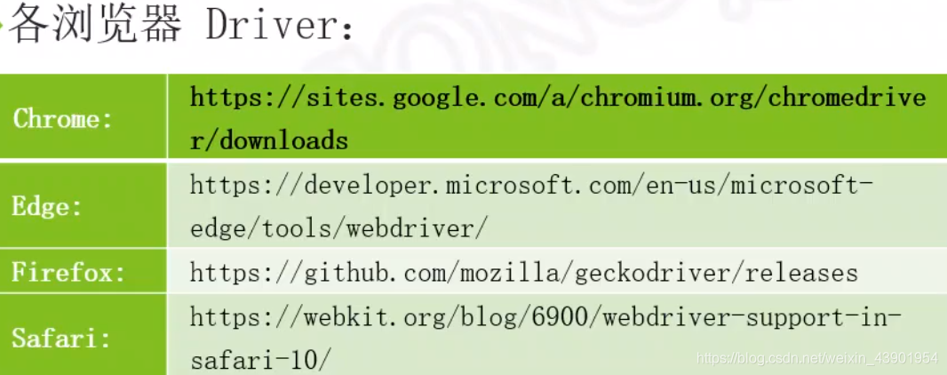 Selenium WebDriver(Selenium3)_什么是 selenium3 webdriver-CSDN博客