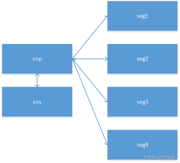 Lightdb A Standby支持查询 Coordinator Configuration And Status Csdn博客