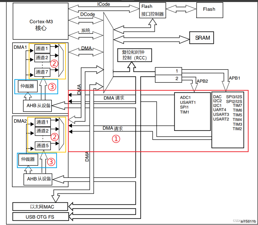 STM32F103DMA概述：功能、配置与应用-CSDN博客