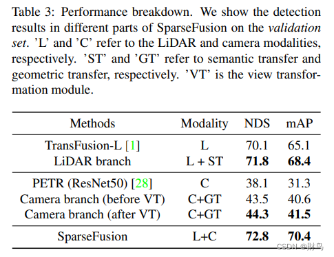 SparseFusion: Fusing Multi-Modal Sparse Representations for Multi-Sensor 3D Object Detection-CSDN博客