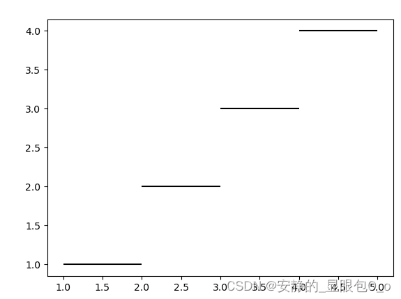 matplotlib 辅助线_vlines&hlines/axvline&axhline/axvspan&axhspan_plt.axvline-CSDN博客