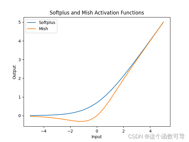 常见的激活函数（sigmoid、tanh、ReLU、Leaky ReLU、P-ReLU、R-ReLU、ELU、Swish、Mish、Maxout、softmax）_sigmoid函数-CSDN博客