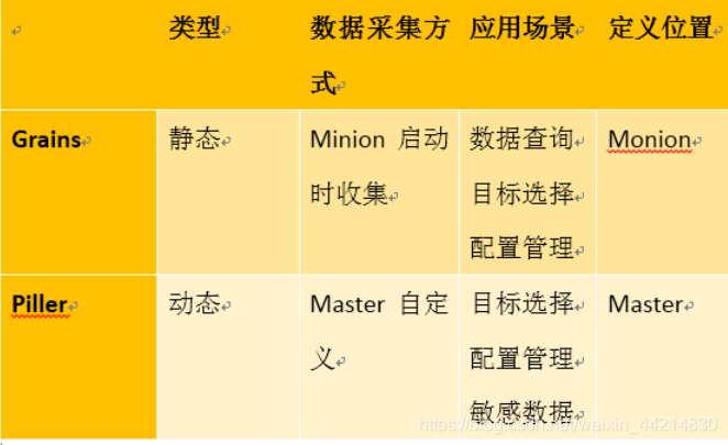 Saltstack数据系统——grains和pillar_grains.item-CSDN博客