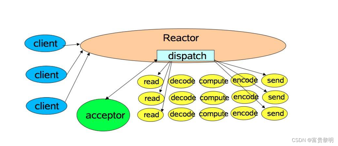 深入理解Netty：从BIO到NIO的网络编程进化-CSDN博客