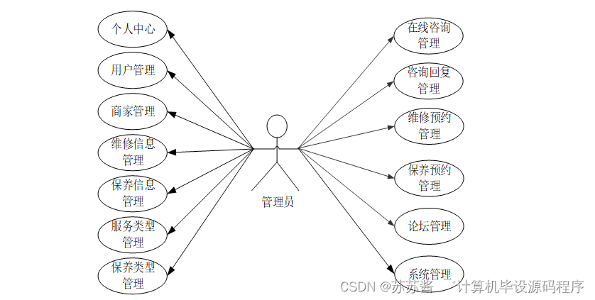 独有源码 Java Jsp好生活汽车维修保养平台的设计与实现83291规划与实现适合自己的毕业设计的策略汽车售后维修系统的设计与实现 Csdn博客