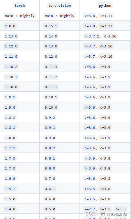 关于torchvision和torch适配问题及解决办法userwarning Failed To Load Image Python Extension Csdn博客