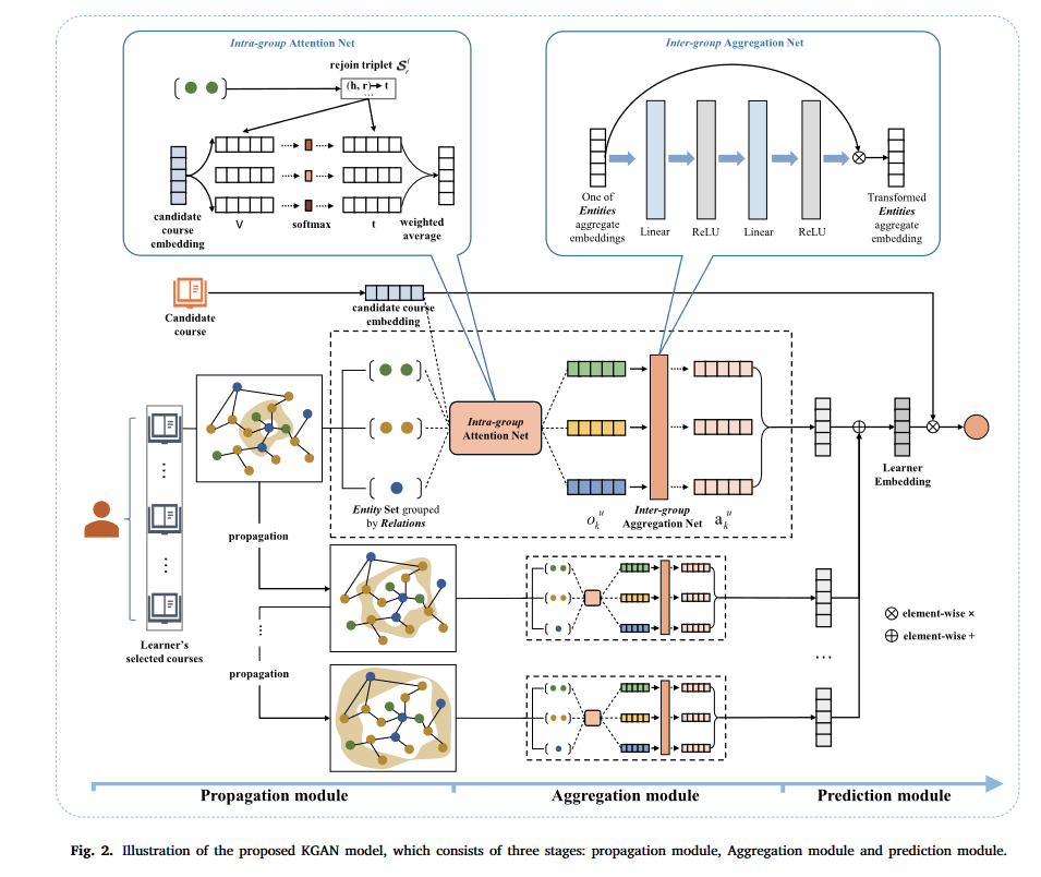 KGAN: Knowledge Grouping Aggregation Network for course recommendation in MOOCs阅读笔记-CSDN博客