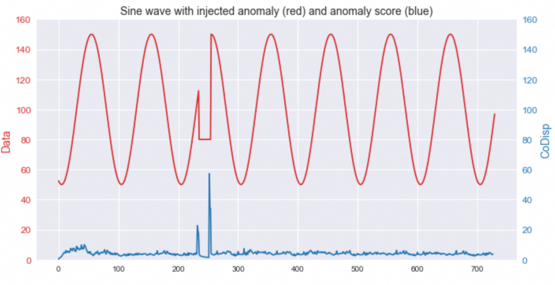 【异常检测】RRCF(Robust Random Cut Forest) 稳健随机采伐森林 算法理论讲解及python实战...-CSDN博客