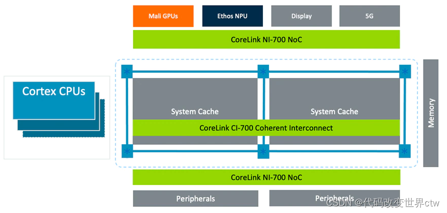 CoreLink CCI-550的概念介绍_snoop filter-CSDN博客
