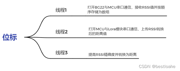 RISC-V MCU＋基于CH32的LoRa+ibeacon的室内定位系统_mcu室内定位-CSDN博客