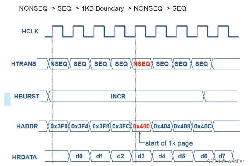 AHB、APB学习笔记_apb burst-CSDN博客