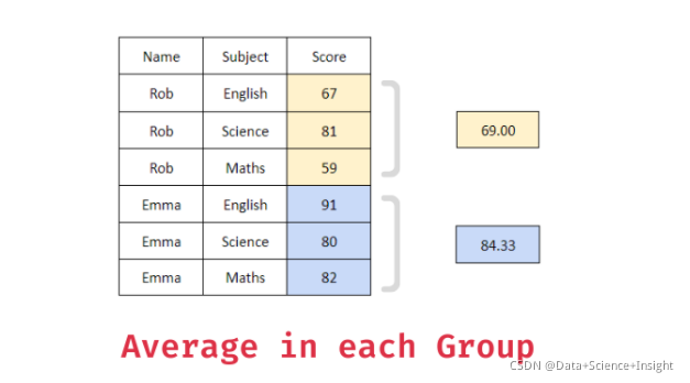 Pandas使用groupby函数、agg函数获取每个分组聚合对应的均值（mean）实战：计算分组聚合单数据列的均值、计算分组聚合多数据列的均值pandas Agg 平均数怎么算 Csdn博客