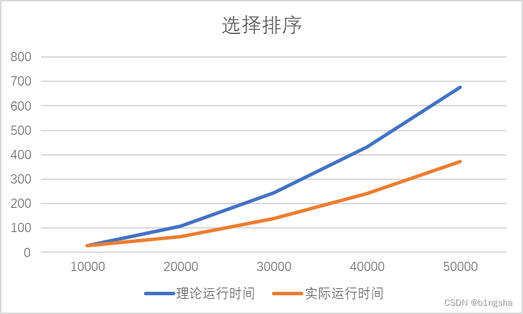 【算法设计与分析】排序算法性能分析 Csdn博客 