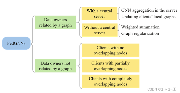 【论文导读】 - 关于联邦图神经网络的3篇文章_a federated graph neural network framework for pri-CSDN博客