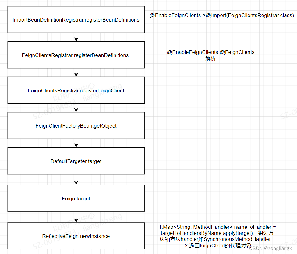 RPC框架组件openFeign原理解析_openfeign是rpc框架吗-CSDN博客