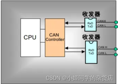 基于stm32单片机CAN总线通信实验示例_stm32can总线例程-CSDN博客