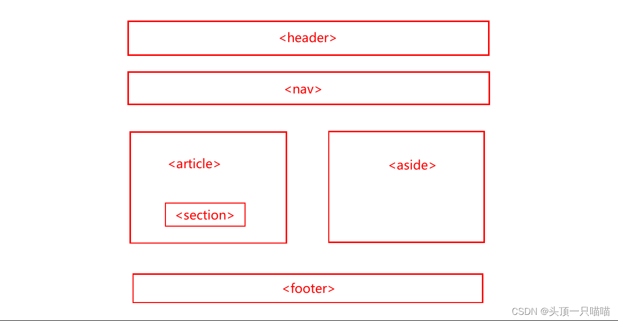 CSS基础知识：HTML5的新的特性（1）（存在兼容性问题），HTML5新增的语义化标签，HTML5新增的多媒体标签-CSDN博客