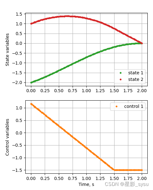 开源最优控制问题求解器MPOPT使用案例_最优控制求解器-CSDN博客