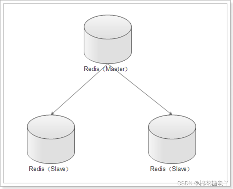 Redis集群搭建实战（主从复制、哨兵、集群）_redis 集群搭建实操题-CSDN博客