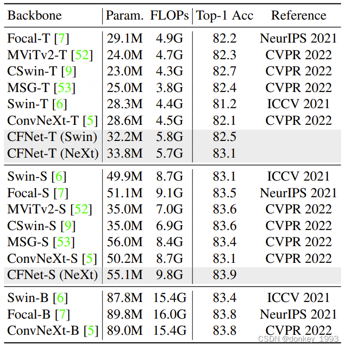 CFNet: Cascade Fusion Network for Dense Prediction-CSDN博客