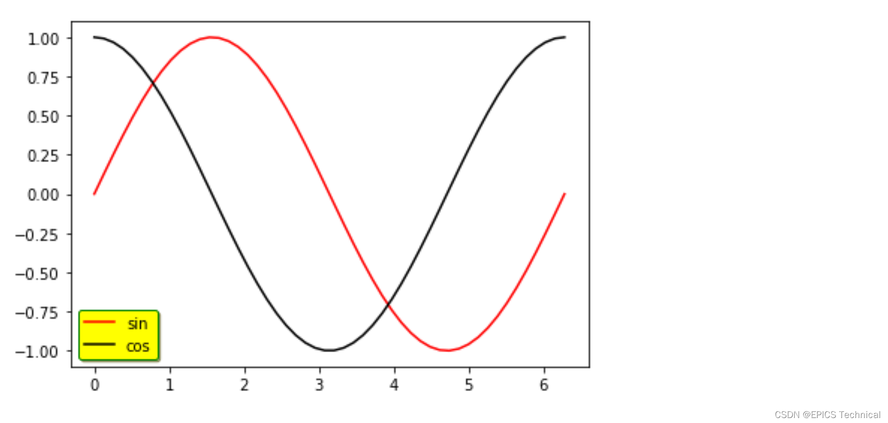 matplotlib基础--2_matplotlib 给饼图加外边框-CSDN博客