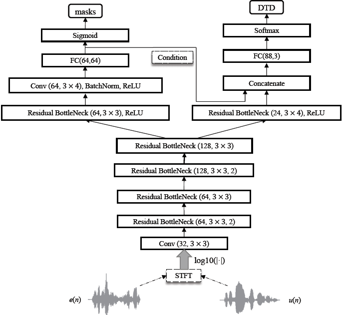 论文翻译：2020_Residual Acoustic Echo Suppression Based On Efficient Multi-Task Convolutional Neural ...