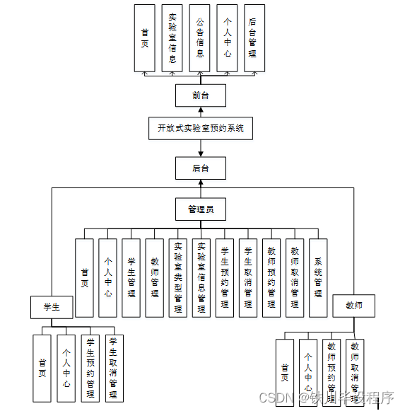 java/php/net/python基于的开放式实验室预约系统【2024年毕设】-CSDN博客