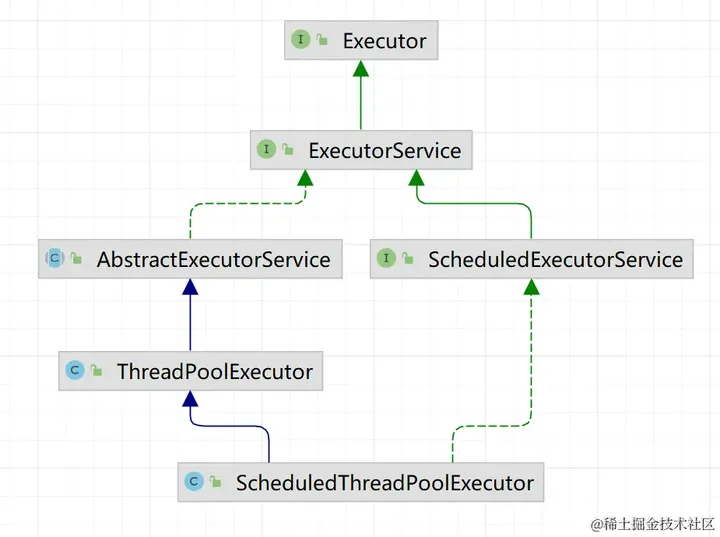 12分钟从Executor自顶向下彻底搞懂线程池_gwcheckexecutor-CSDN博客