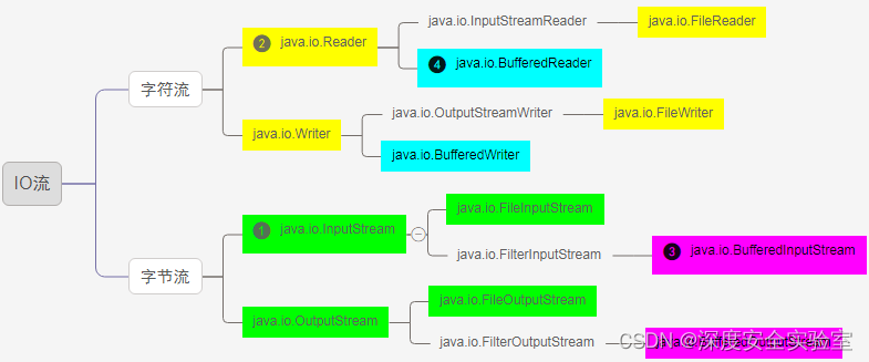 Java技能树-IO-Reader/Writer_java实验readerwriter实验-CSDN博客