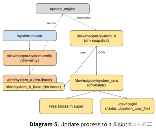 Android新特性virtualAB总结_android virtual ab-CSDN博客