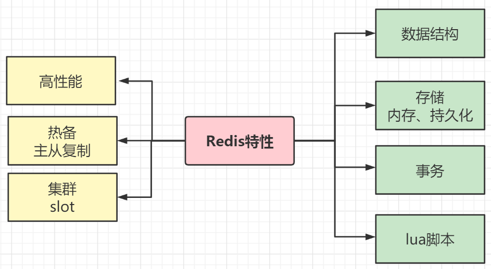 【Redis】Redis安装步骤和特性以及支持的10种数据类型（Redis专栏启动）_redis都支持zrange么-CSDN博客