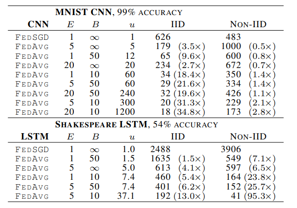 详解FedAvg：联邦学习的开山之作_fedavg算法流程-CSDN博客