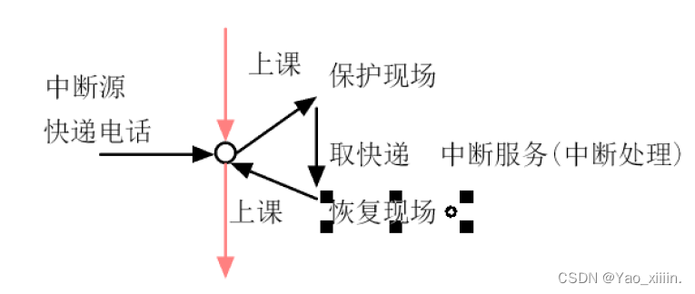 51单片机day3----中断_51单片机有串口中断三种方式-CSDN博客