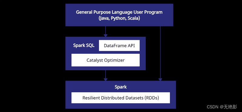 What Is a Spark DataFrame?-CSDN博客