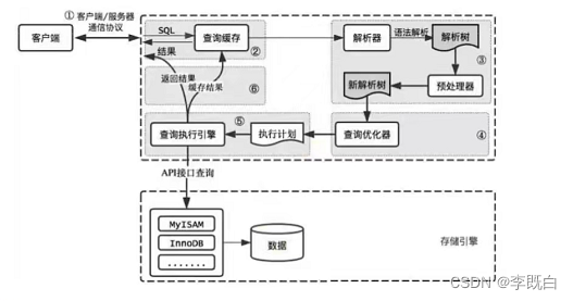 【mysql笔记】聚合函数的使用（group By 与 Having）mysql Group By Having Count Csdn博客
