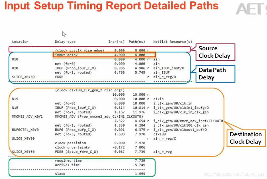 FPGA 】设置输入延迟（input delay）_当clock的周期是10ns,对于模块的input需要添加input delay,假设外部延迟是6n-CSDN博客