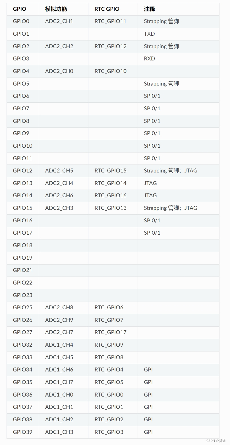 【快速上手ESP32（基于ESP-IDF&VSCode）】01-环境配置&GPIO口&延时函数（先点个灯）_esp-idf延时函数-CSDN博客