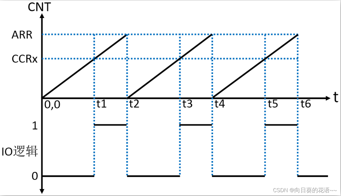 STM8 学习笔记13：PWM_stm8 pwm-CSDN博客