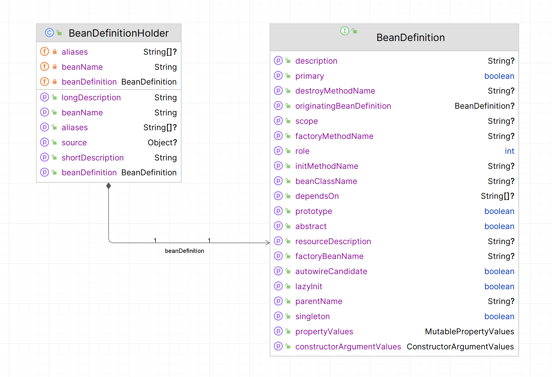 深入解析Spring BeanDefinition：理解加载、解析与注册的全过程_spring beandefinition注册-CSDN博客