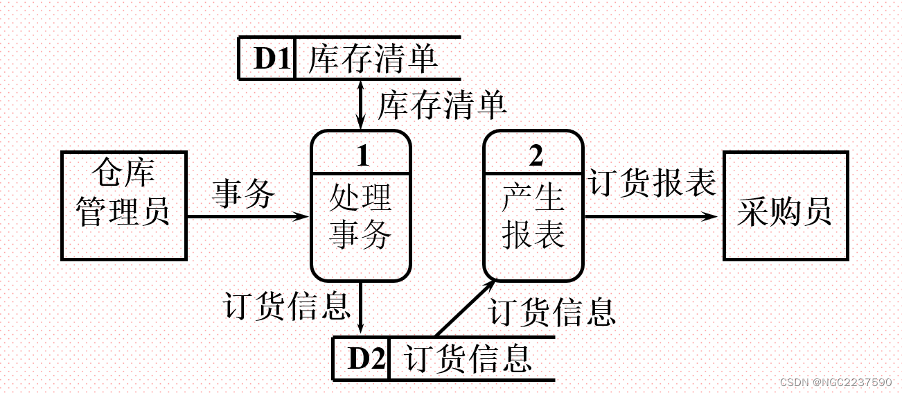 【软件工程】第二章用面向数据流的方法设计下列系统的软件结构。为方便储户某银行拟开发计算机 Csdn博客
