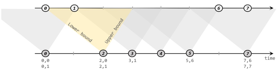 最新 Flink 1.13 多流转换（Union、Connect、Window Join、Interval Join、Window CoGroup）快速入门、详细教程_flink ...